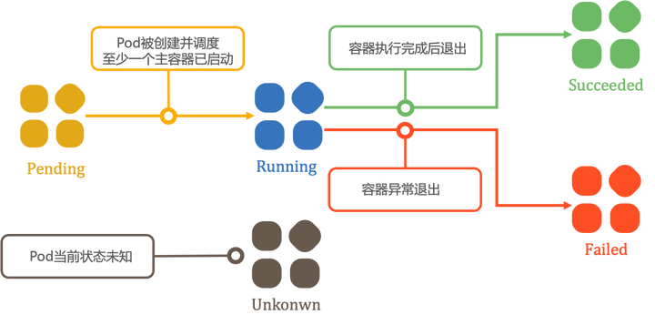 解读K8s Pod的13种典型异常 - 知乎