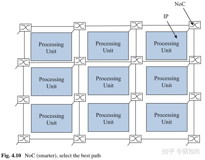 《IP核设计：从规格到产品》翻译——第四章（SoC总线和外设：特性和架构） - 知乎