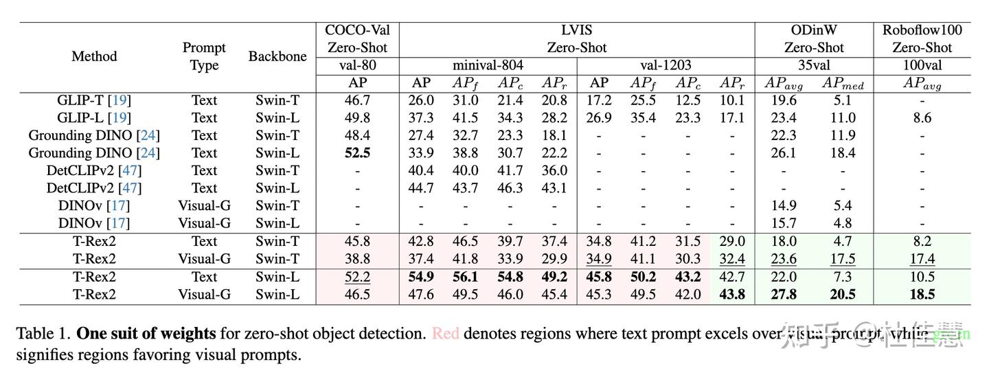 T-Rex2: Towards Generic Object Detection via Text-Visual Prompt Synergy - 知乎