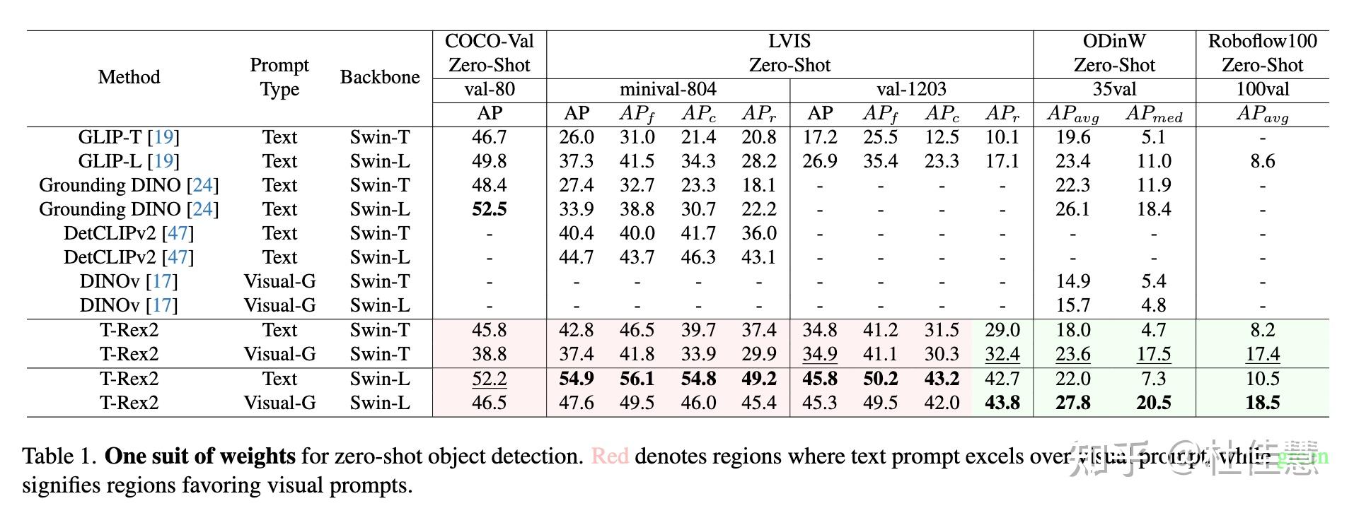 T-Rex2: Towards Generic Object Detection via Text-Visual Prompt Synergy - 知乎
