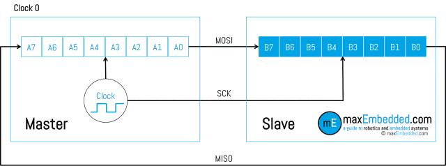SPI 硬件+Linux驱动详解 - 知乎
