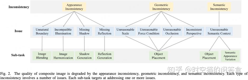 论文笔记Making Images Real Again_A Comprehensive Survey on Deep Image Composition - 知乎