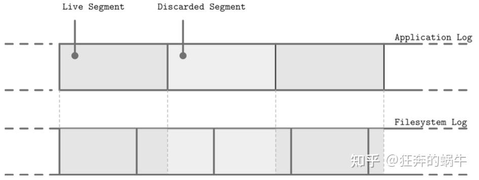 Log-Structured Store（LSS） - 知乎