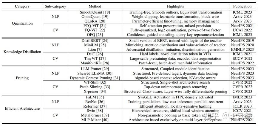 最近打算研究一下模型压缩加速的相关工作，请问有哪些经典的相关论文和知名团队呢？ - 知乎