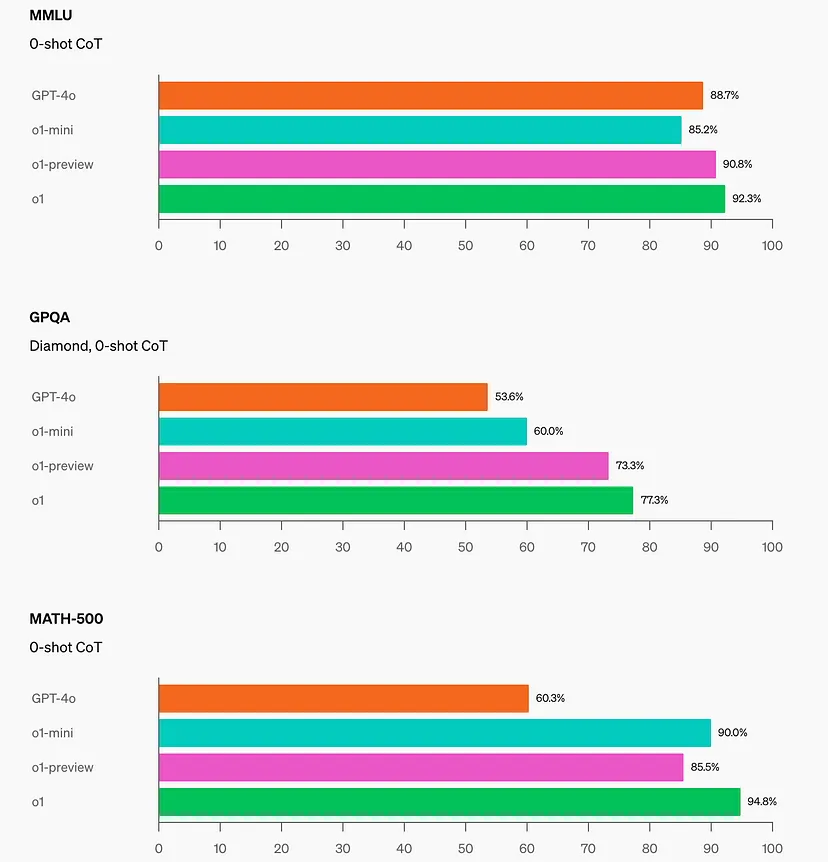 OpenAI：o1、o1-mini与o3-mini的对比 - 知乎