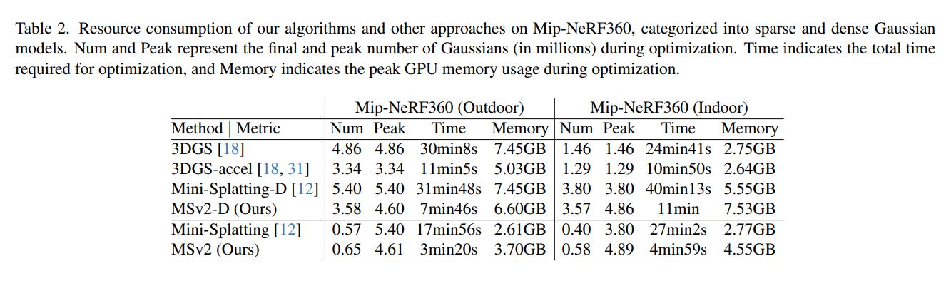 NeRF/3DGS&Beyond11.23（GPS-Gaussian+，异常位姿优化，DiffusionGS，FAST-Splat，SCIGS，VeGaS，DeSiRe-GS ...