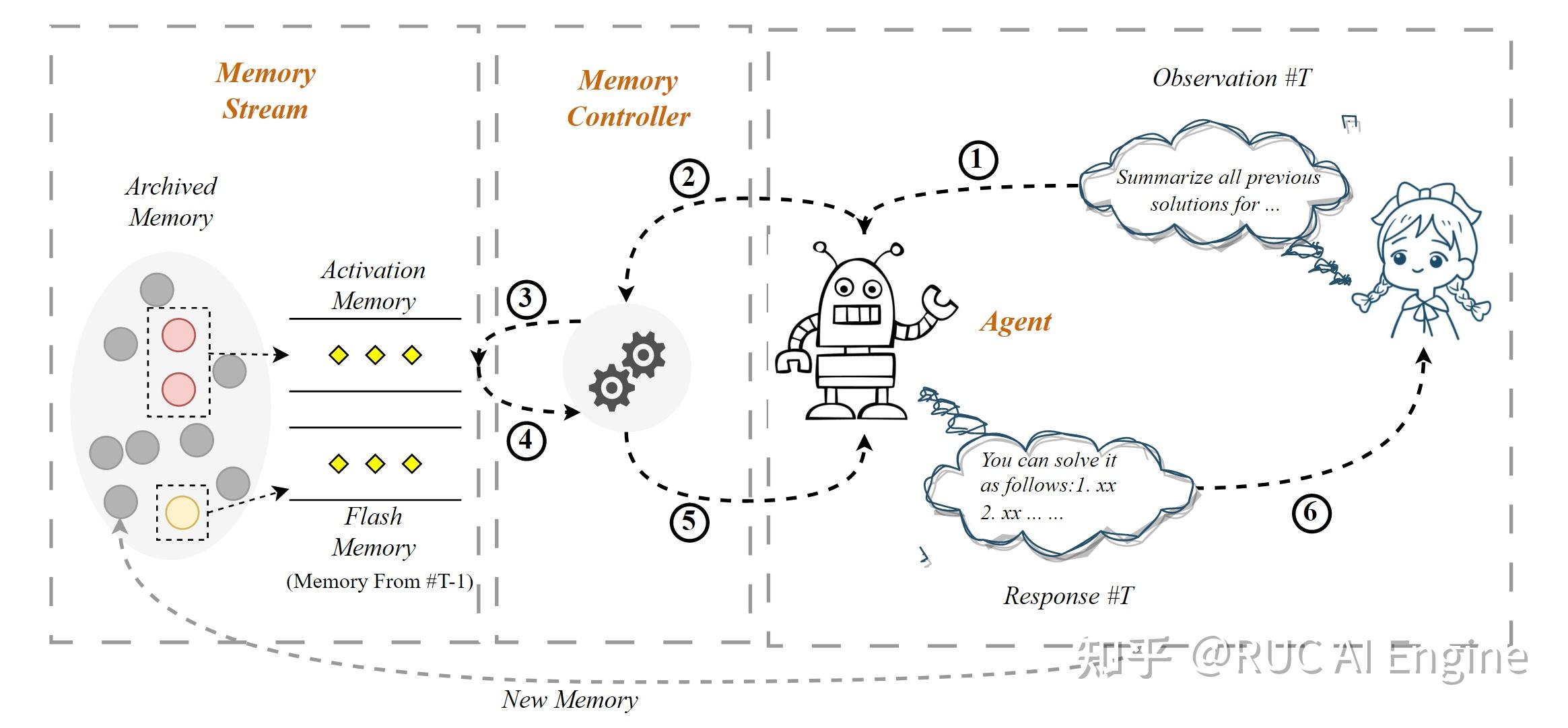 LLM-based Agent Memory相关论文集锦 - 知乎