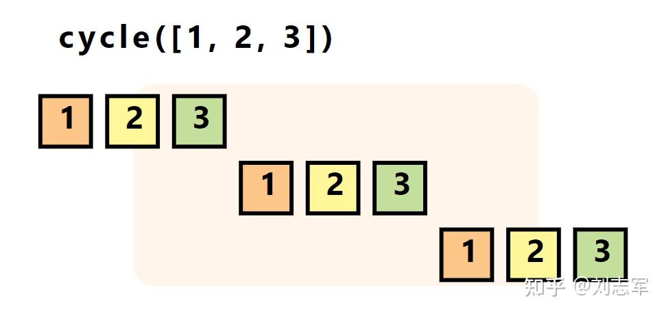 itertools， 一个超实用的Python库 - 知乎
