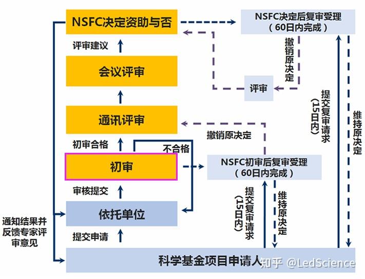 2024国自然，NSFC“已审核”！坐等9月初放榜！ - 知乎