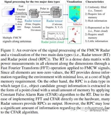 K-Radar：用于各种天气条件下自动驾驶的4D毫米波雷达目标检测 - 知乎