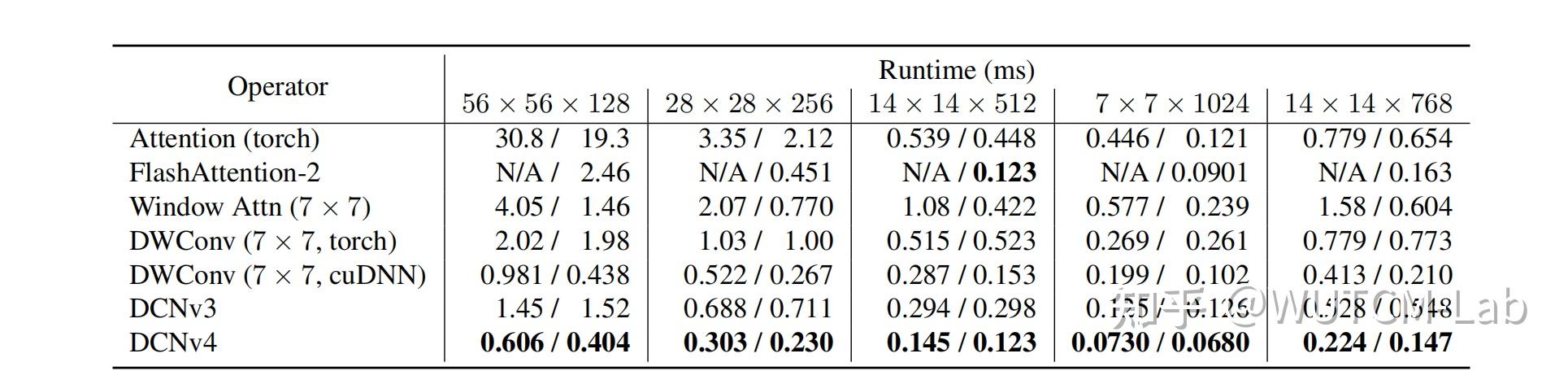 论文题目：Efficient Deformable ConvNets: Rethinking Dynamic and Sparse Operator for Vision ...