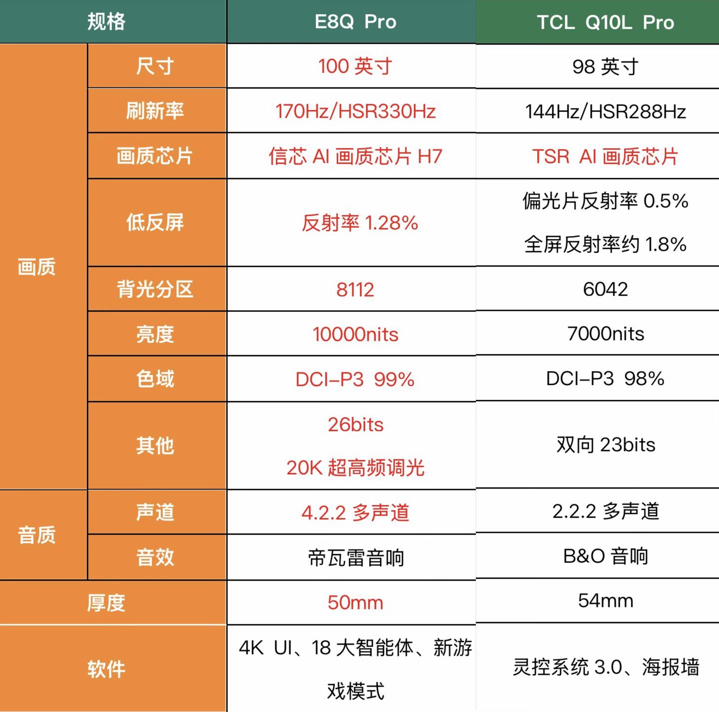 2025年最新巨幕电视攻略！98/100寸电视选哪款最好？海信电视E8系列新品“巅峰画质、影游旗舰”E8Q Pro和TCL Q10L Pro谁更值得入,一文讲清楚！ - 知乎