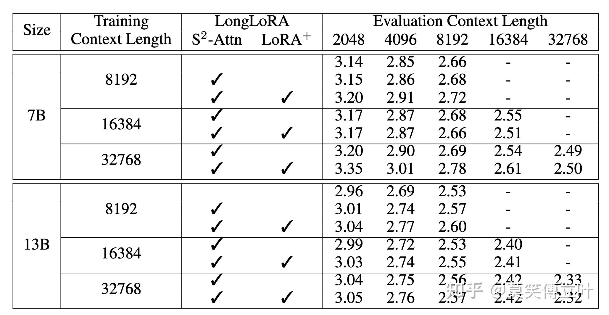 [LLM] LongLoRA：高效微调长语境LLM｜LoRA对于长context finetune为什么不行了？ - 知乎