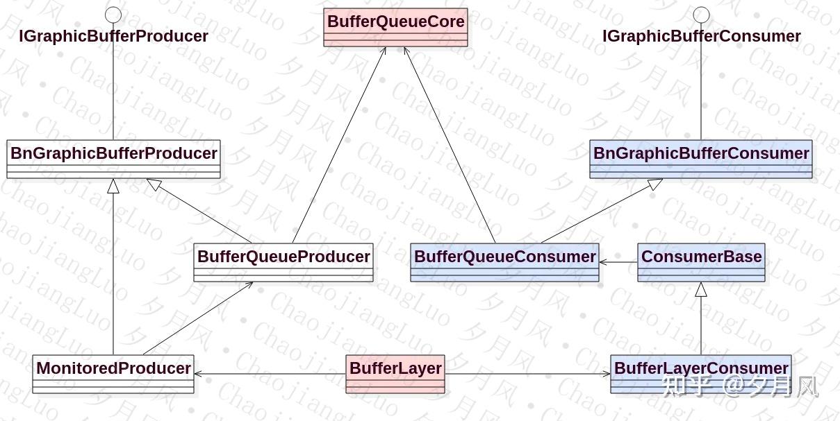 Android 图形显示系统（十） BufferQueue（一） - 知乎