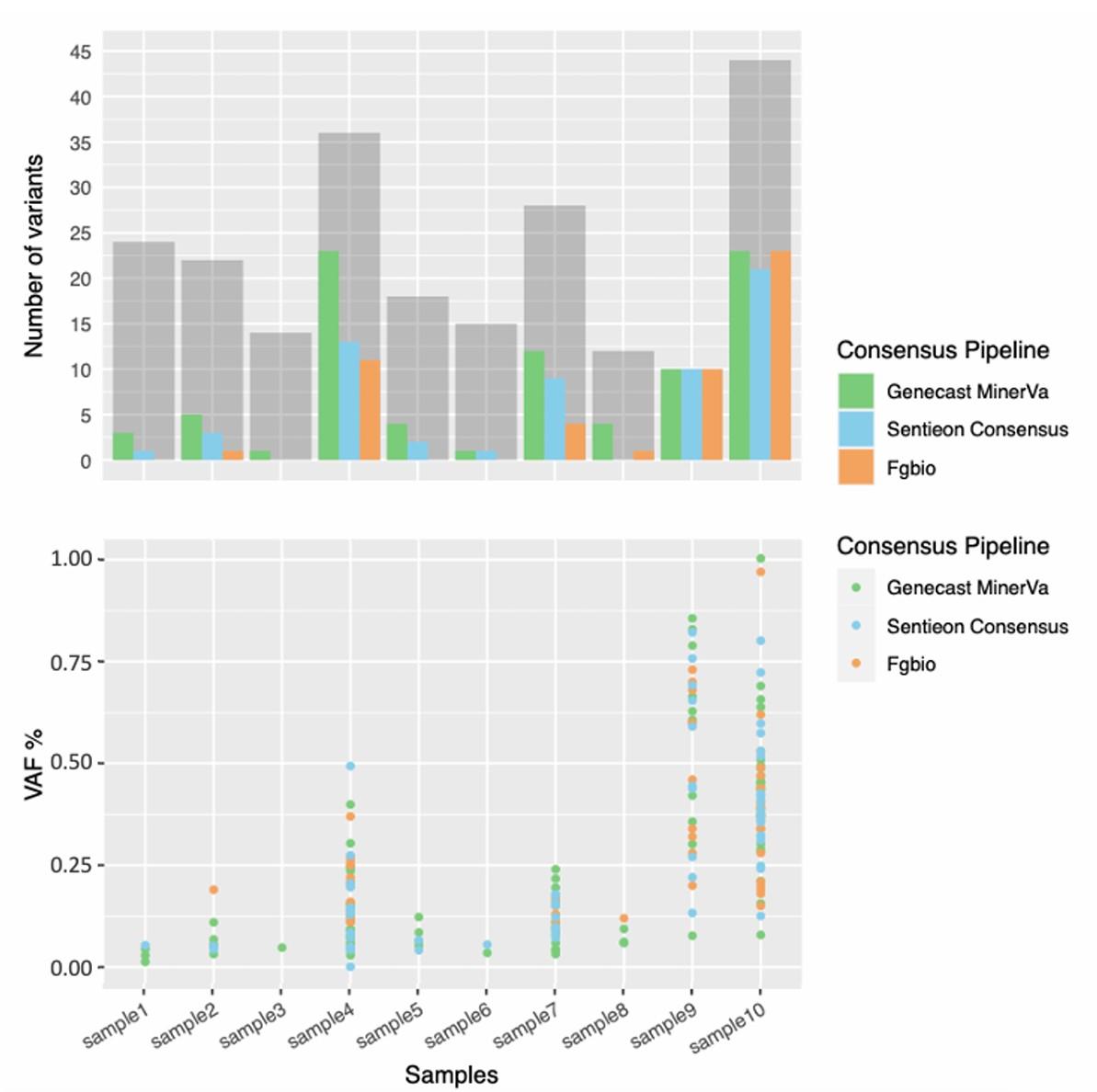 文献解读-使用 Sentieon ctDNA 分析管道高精度、高效地处理 UMI 数据集 - 知乎