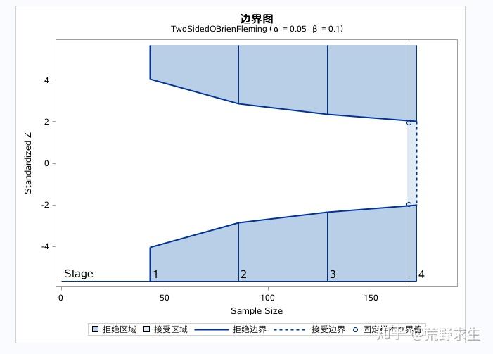 成组序贯试验设计（Group Sequential）及其在SAS中的实现 - 知乎