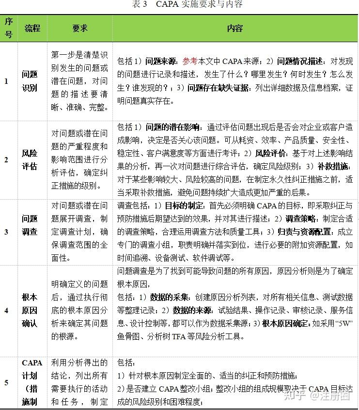 GMP体系下制药企业的CAPA流程与实施 - 知乎