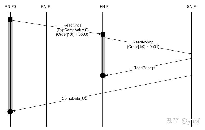 CHI PROTOCOL（一）：CHI Spec解读 - 知乎
