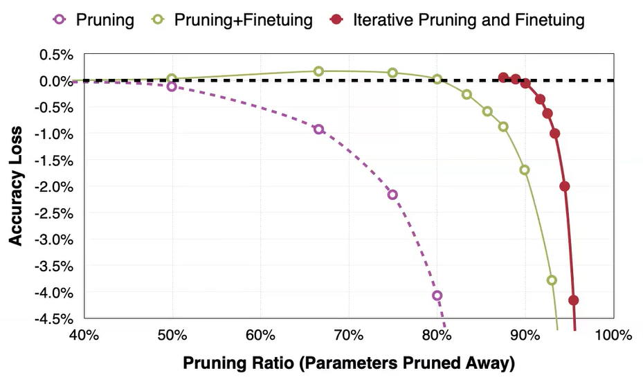 Efficient Deep Learning-学习笔记-3-Pruning and Sparsity - 知乎