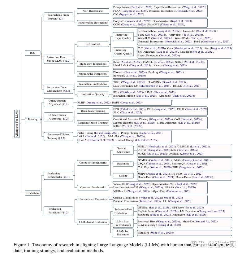Aligning Large Language Models with Human: A Survey - 知乎