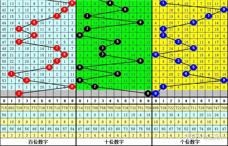 排列三2025210期推荐：组选129之后435三码最冷，本期杀号4 - 知乎