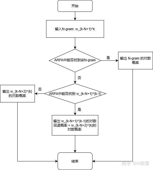 n-gram语言模型+KenLM 实现 - 知乎