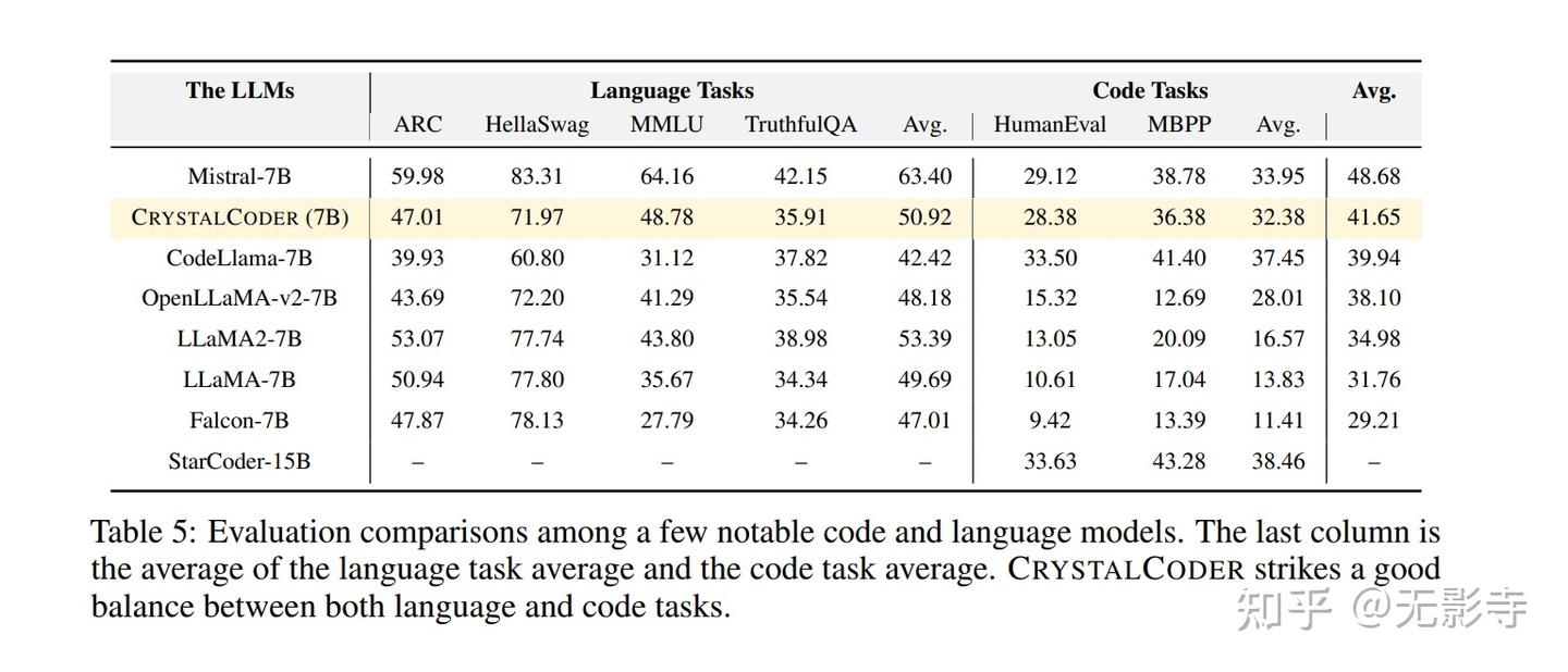 【LLM/大模型】LLM360：朝着完全透明的开源大语言模型迈进(LLM360: Towards Fully Transparent Open-Source LLMs) - 知乎