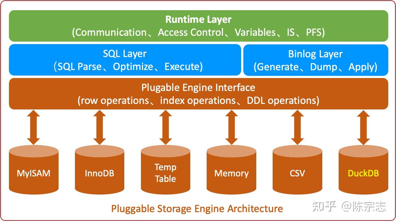 当 MySQL 遇见 DuckDB - 知乎