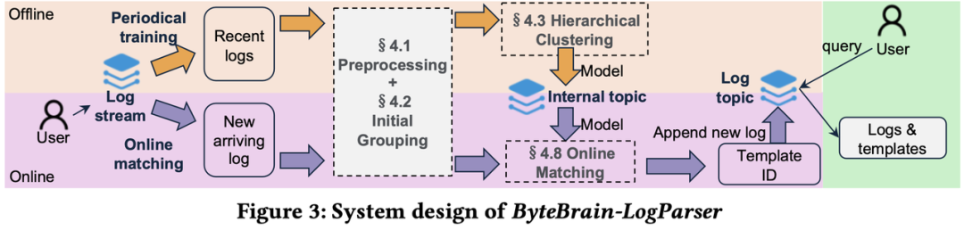 每秒处理超22W条日志！云服务中的高效、自适应日志解析框架 ByteBrain-LogParser - 知乎
