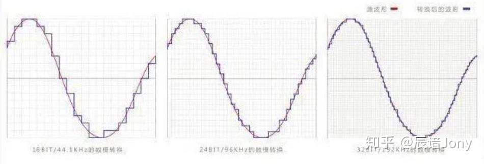 我究竟该用44100Hz还是48000Hz？ - 知乎