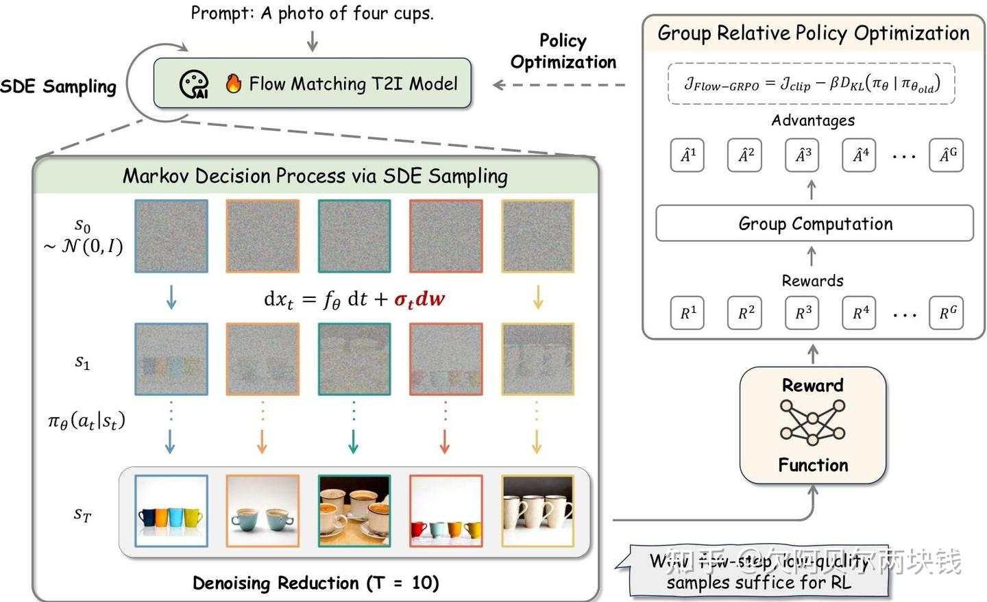 Flow-GRPO：RL优化流匹配模型，文生图新范式 - 知乎