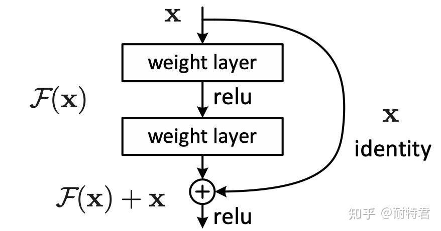 浅析深度学习中的Skip Connection - 知乎