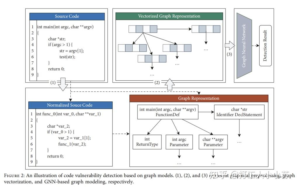 代码漏洞检测—Code Vulnerability Detection Based on Deep Sequence and Graph ...