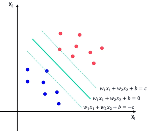 Support Vector Machine&Sequential Minimal Optimization&kernel trick（1） - 知乎