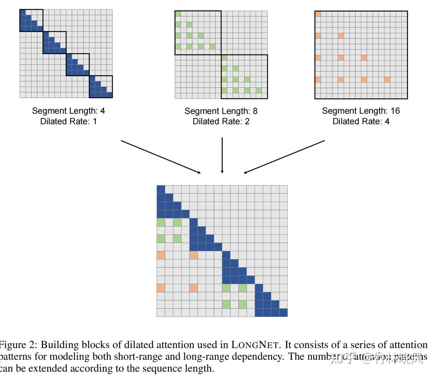 LONGNET: Scaling Transformers to 1,000,000,000 Tokens - 知乎