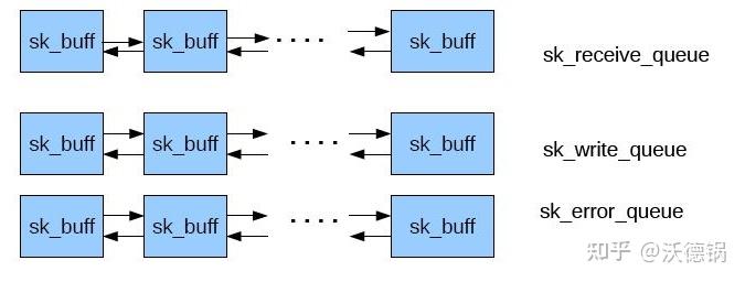 深度解析Linux网络流程及sk_buff数据结构 - 知乎