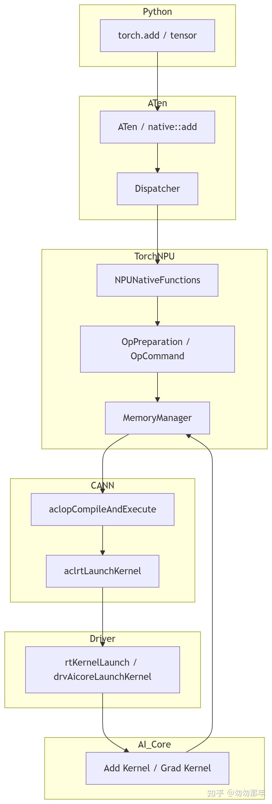 Ascend Pytorch python api-->runtime-->driver - 知乎