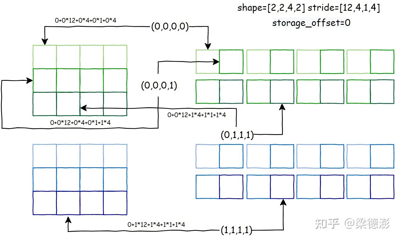 一文读懂 Pytorch 中的 Tensor View 机制 - 知乎