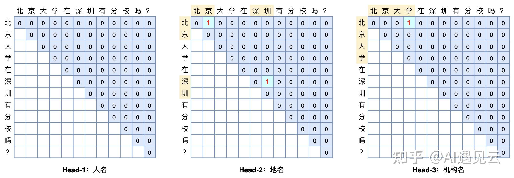 另一种NER实现思路-Globalpointer - 知乎