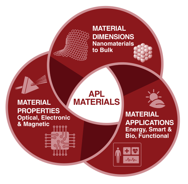 欢迎APL Materials副编辑：吉林大学杨英威教授 - 知乎