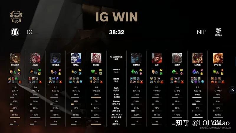 IG 1-0 NIP：团战发力锁定胜局，IG有惊无险胜NIP拿下二连胜 - 知乎