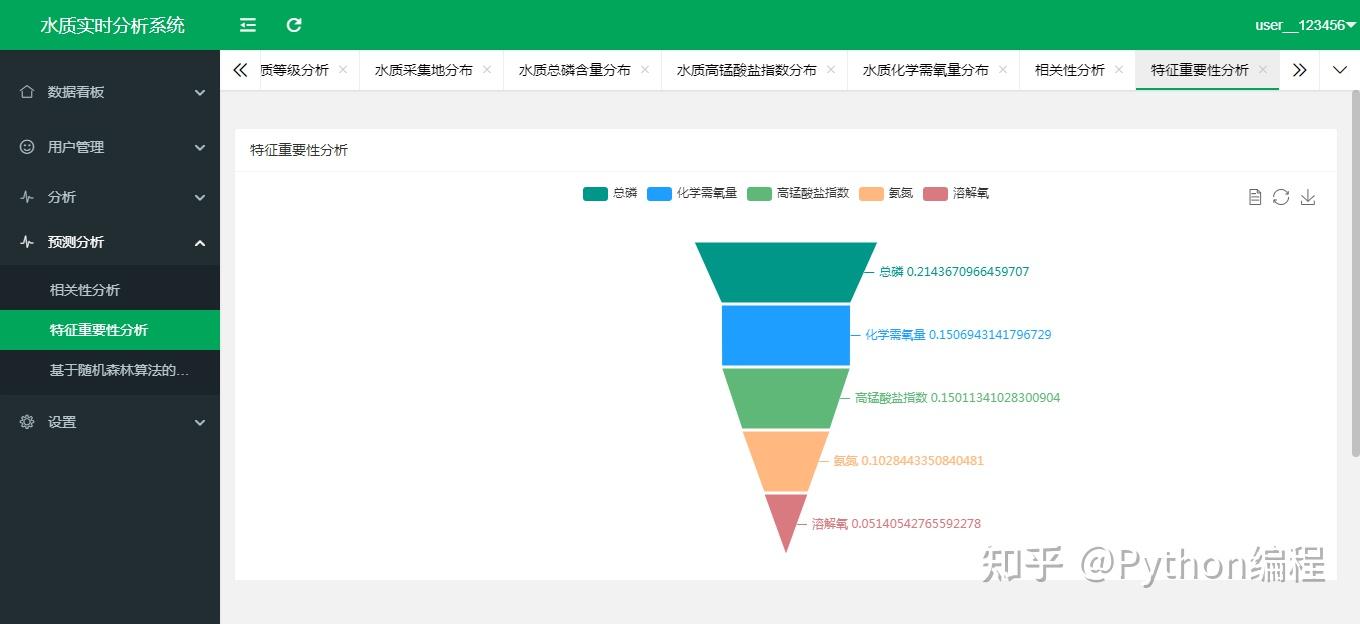 基于Python+flask+MySQL+HTML的全国范围水质分析预测系统，可视化用echarts，预测算法随机森林 - 知乎