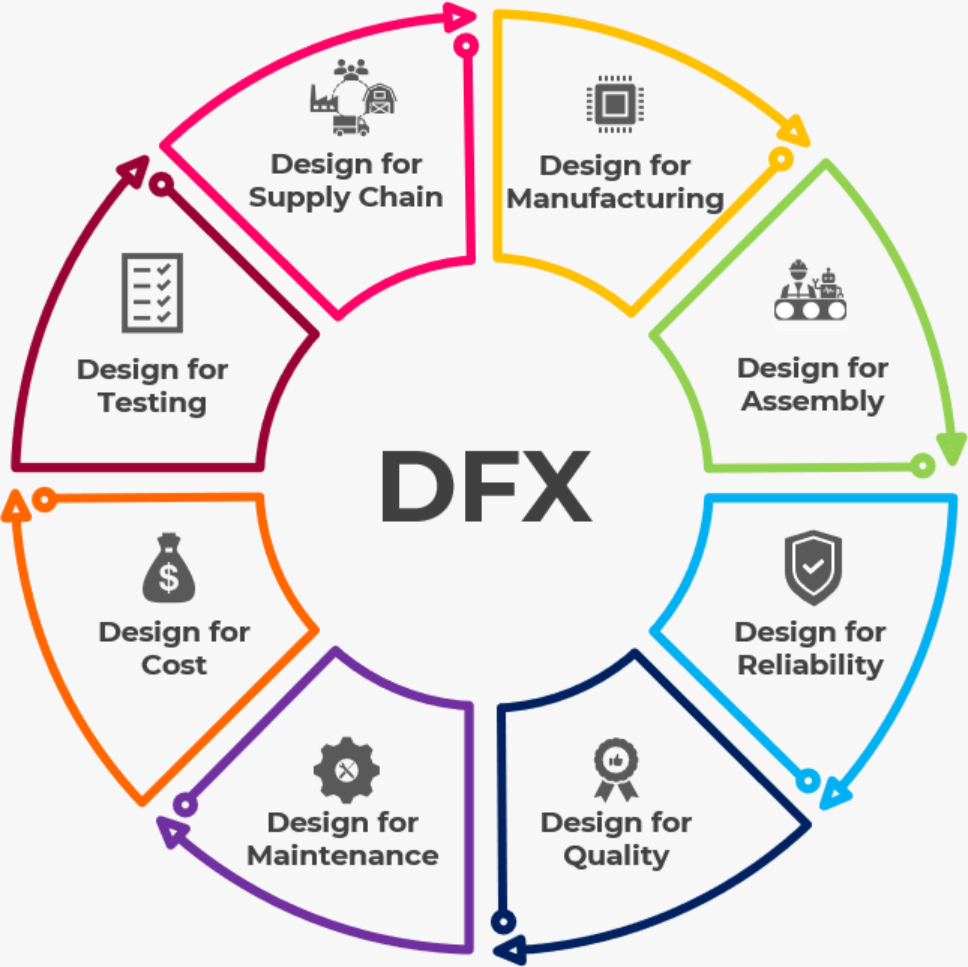 面向制造的卓越设计（DFX）全面解析 - 知乎
