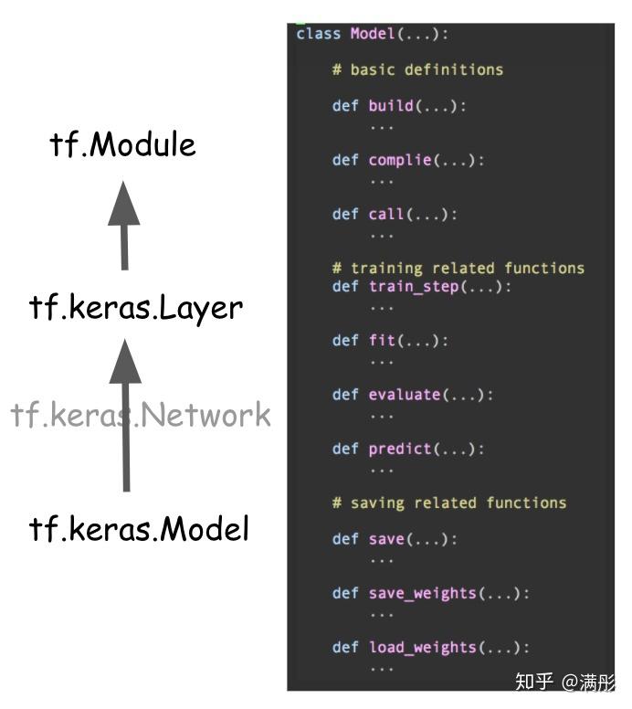 当我们保存模型的时候我们在保存什么 [TF 笔记 3] - 知乎