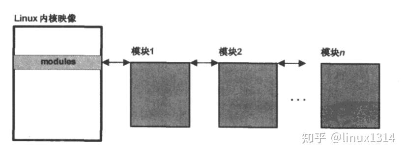 Linux Insmod模块的加载过程 知乎 