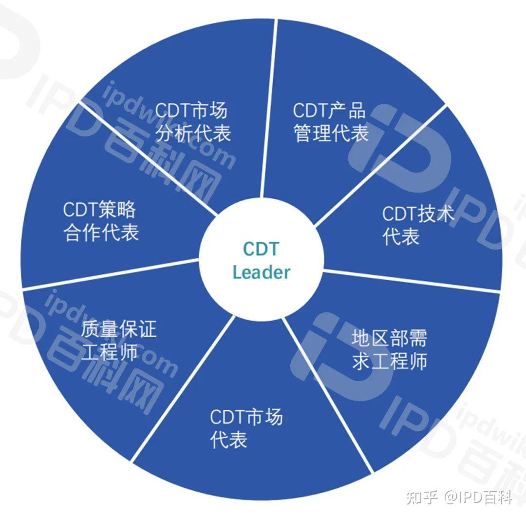 IPD推行成功的核心要素（十八）虚拟组织实现资源利用最大化促使团队高效协作 - 知乎
