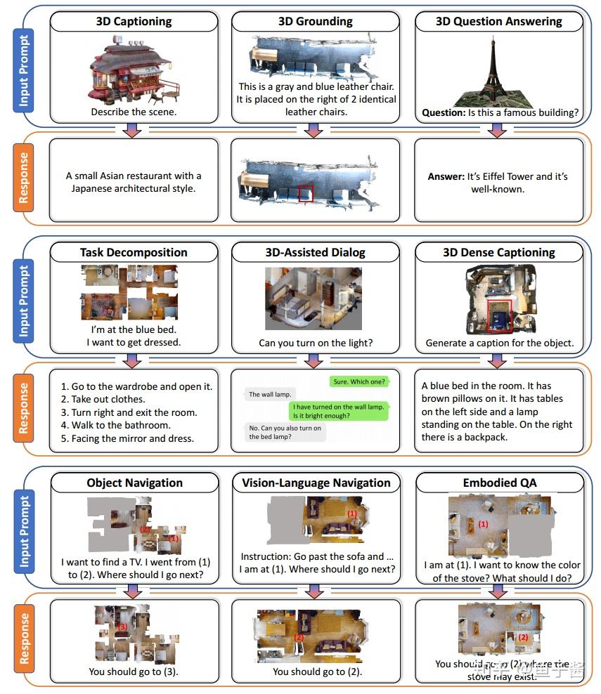 NeurIPS 23 Spotlight丨3D-LLM：将3D世界注入大语言模型 - 知乎