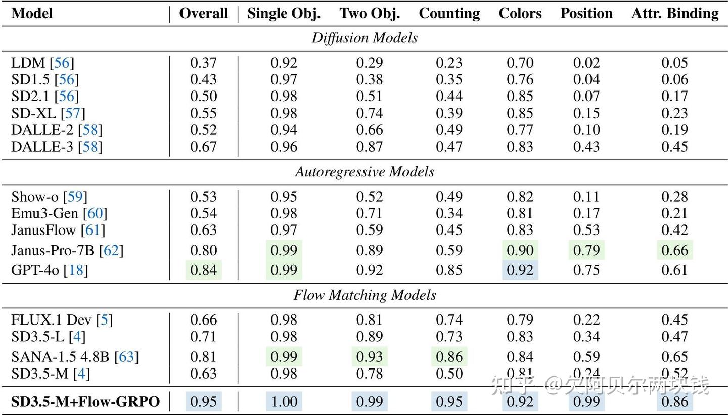Flow-GRPO：RL优化流匹配模型，文生图新范式 - 知乎