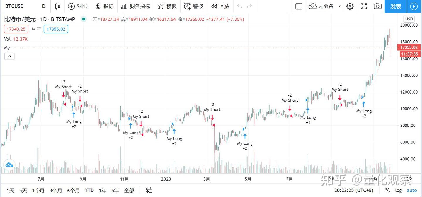 如何使用TradingView（TV）回测数字货币交易策略 - 知乎