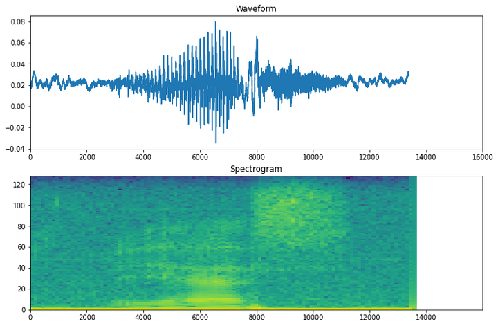 Tensorflow进行简单音频分类的高效方法 - 知乎